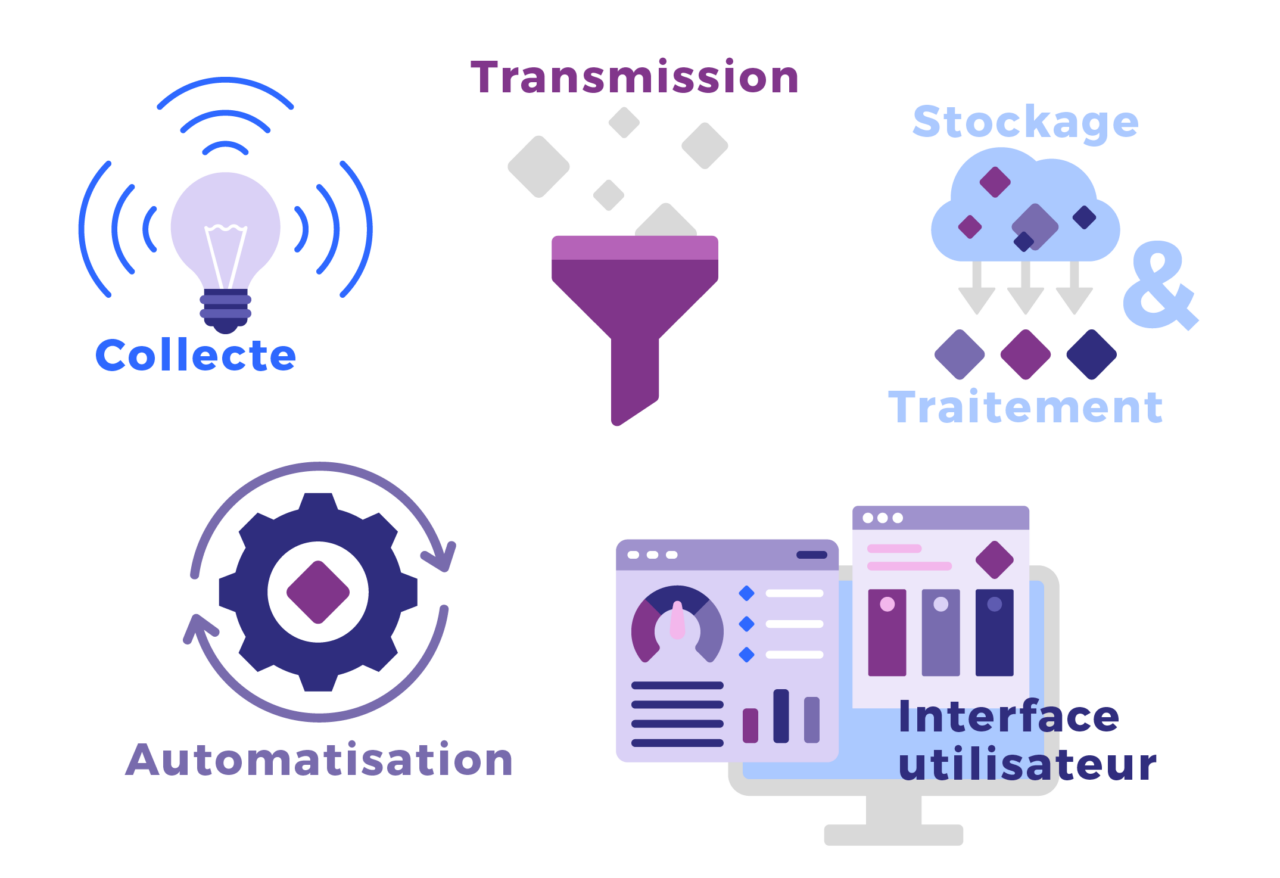 Projet IoT : Le guide complet pour mener votre projet connecté